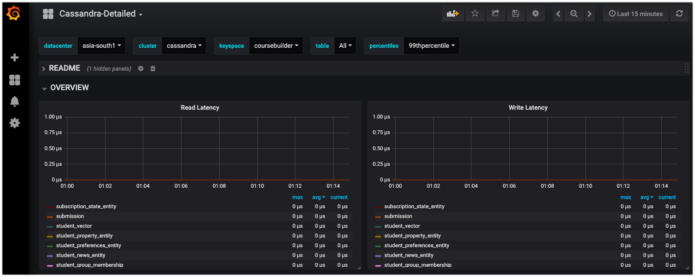 Monitor Cassandra Clusters With Percona Pmm Jmx Grafana And Prometheus